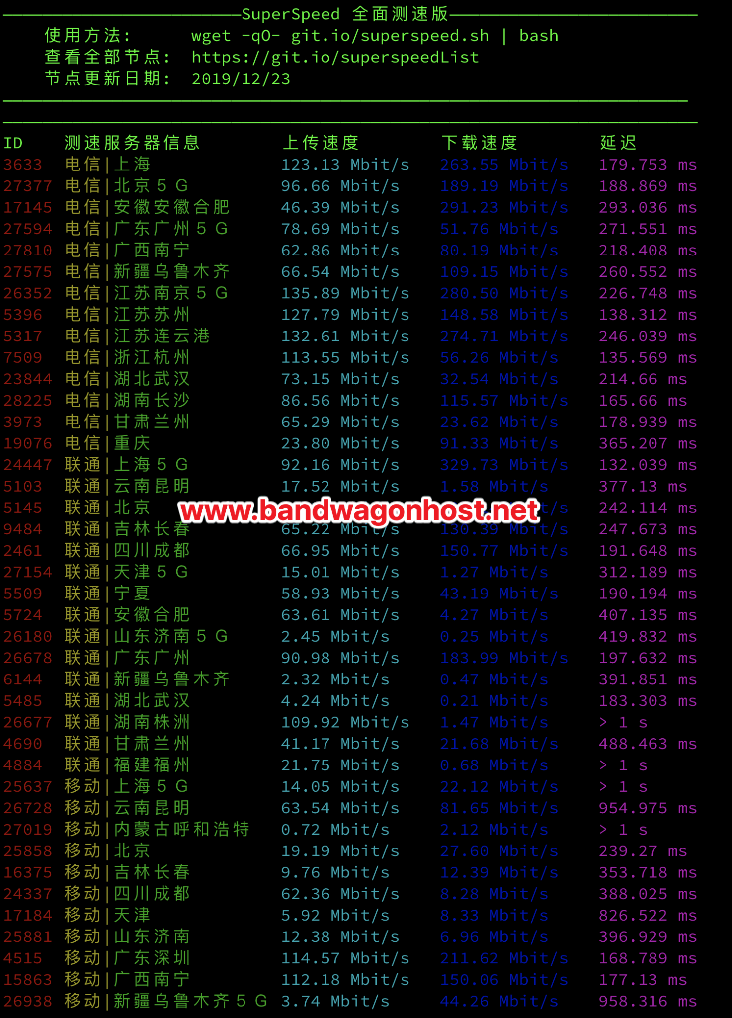 使用 Superspeed.sh 一键测试搬瓦工 VPS 到全国各地的下载速度和延迟 - Bandwagonhost中文网-Bandwagonhost中文网