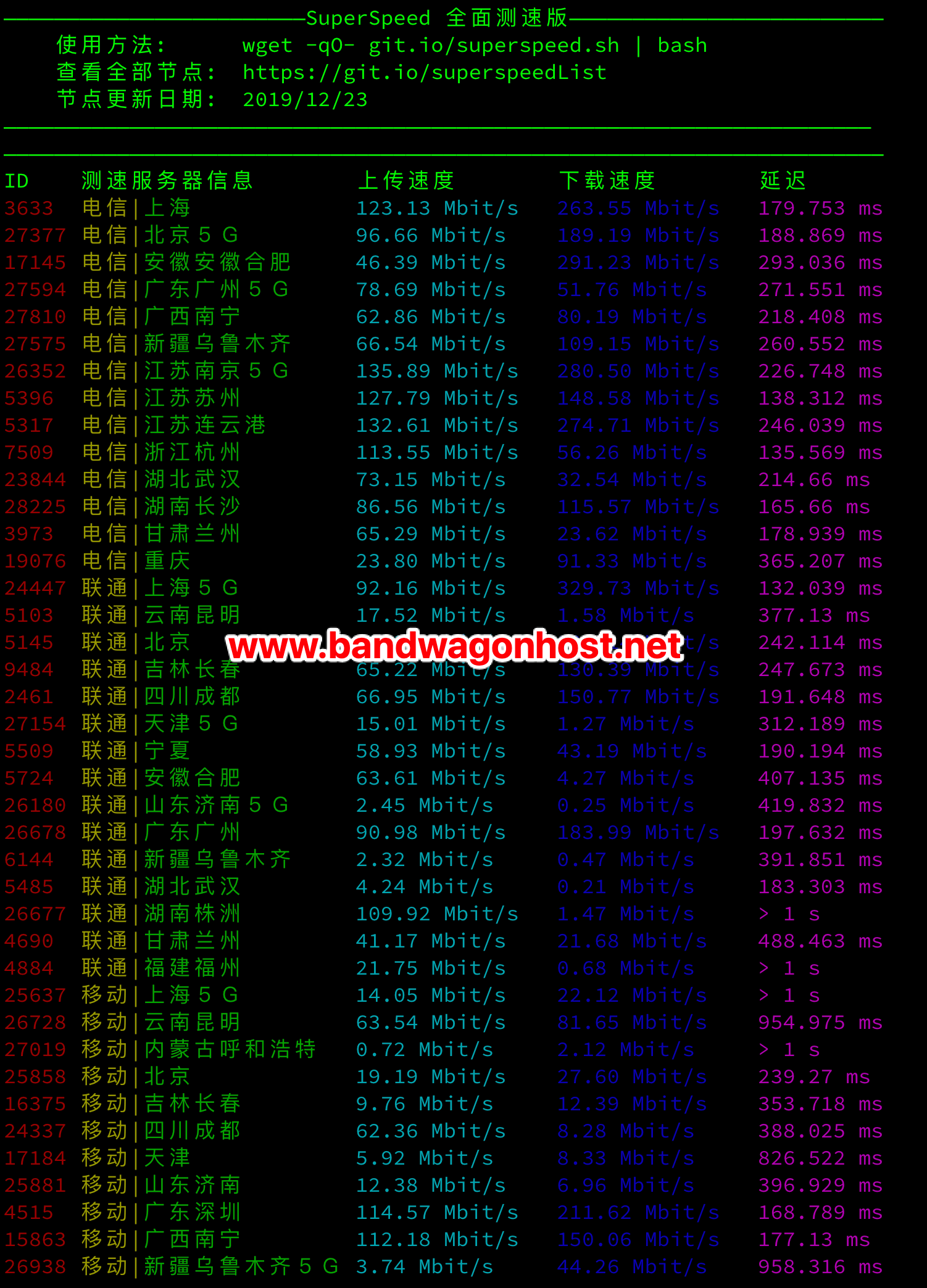 使用 Superspeed.sh 一键测试搬瓦工 VPS 到全国各地的下载速度和延迟 - Bandwagonhost中文网-Bandwagonhost中文网
