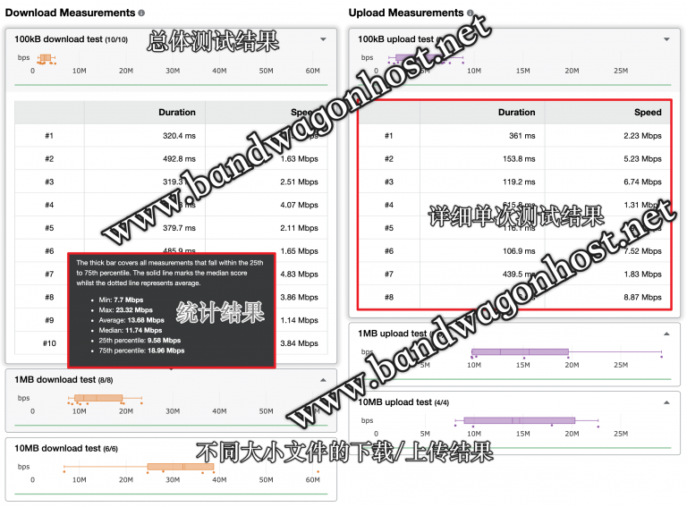 使用 Cloudflare Speed Test 测试网络带宽/下载速度/网络延迟 - Bandwagonhost中文网 ...