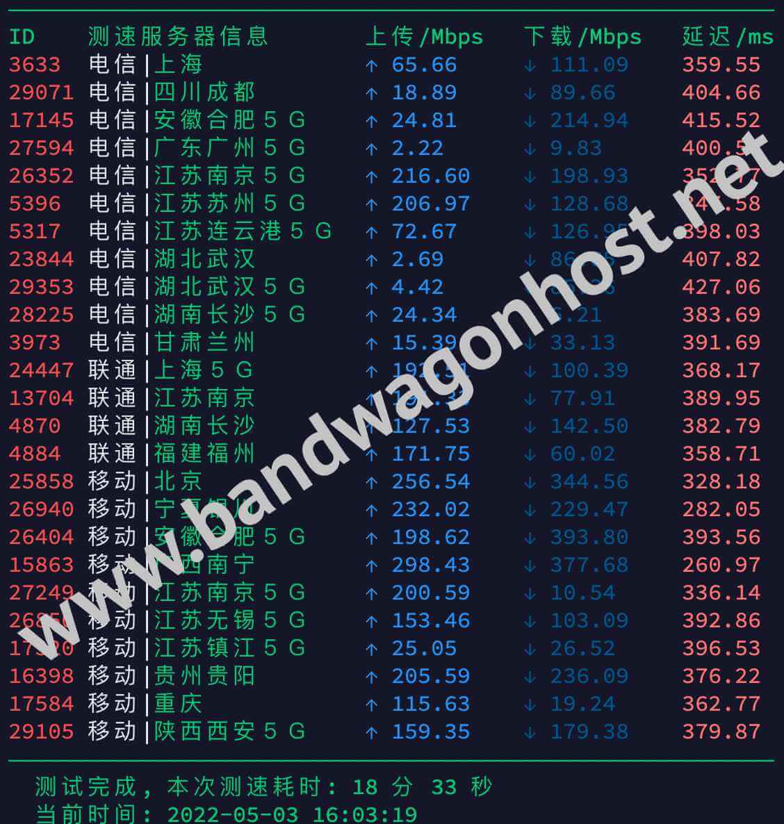 搬瓦工迪拜 VPS AEDXB_1 机房测评：三网测速 延迟 丢包率 回程路由 - Bandwagonhost中文网-Bandwagonhost中文网