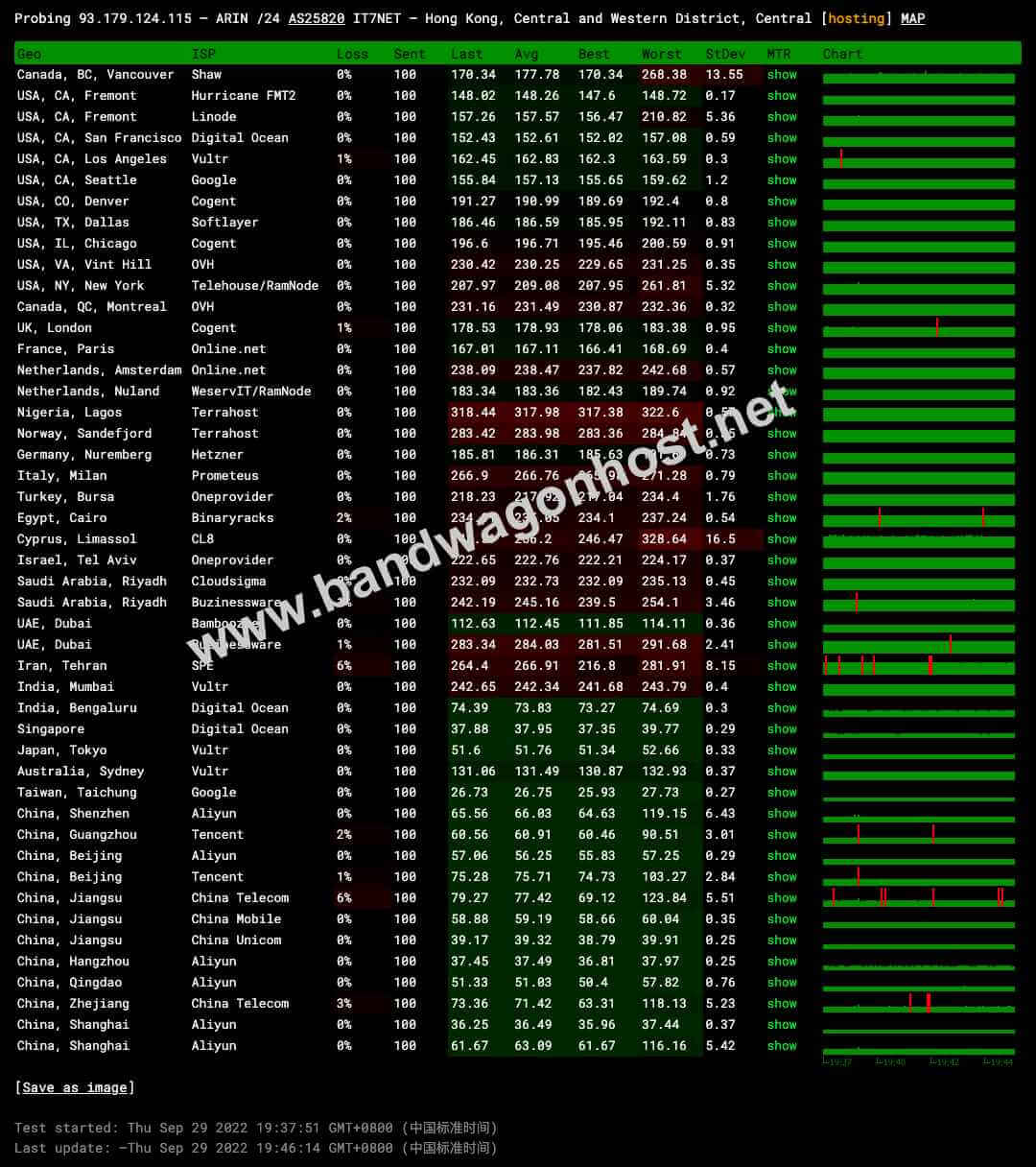 2022 搬瓦工中国香港 CN2 GIA 机房测评：三网线路/下载速度/延迟/丢包率 - Bandwagonhost中文网-Bandwagonhost中文网