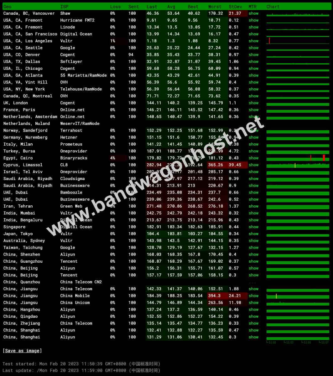 2023 搬瓦工美国洛杉矶 DC6 CN2 GIA-E 机房测评：线路 丢包 速度 延迟 - Bandwagonhost中文网-Bandwagonhost中文网