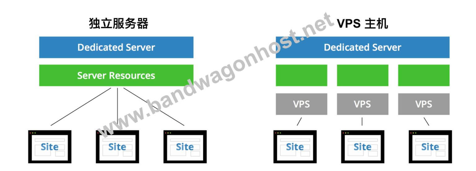 VPS 是什么？VPS 有什么用？VPS 怎么选择？搬瓦工 VPS 推荐 - Bandwagonhost中文网-Bandwagonhost中文网