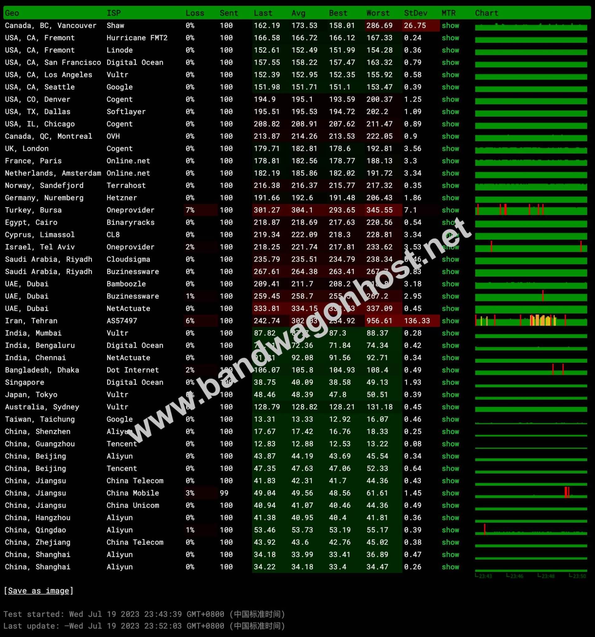 2023 搬瓦工中国香港 CN2 GIA 机房测评 [HKHK_8]：性能 延迟 速度 丢包 线路 - Bandwagonhost中文网-Bandwagonhost中文网