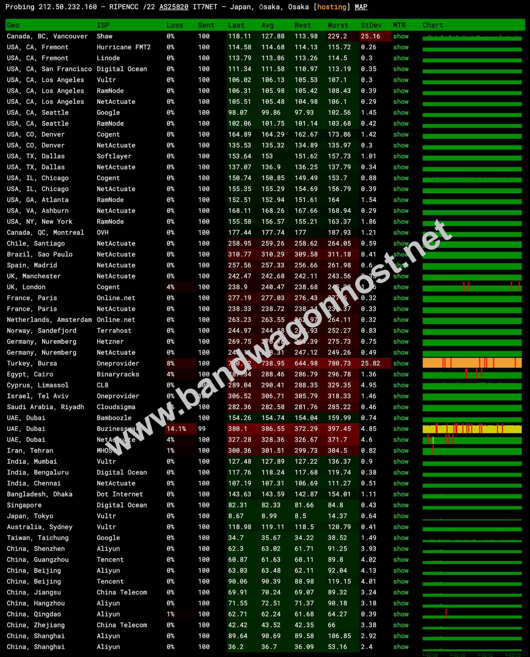 搬瓦工日本大阪 CN2 GIA 机房测评 [JPOS_6]：性能 速度 延迟 路由 丢包 - Bandwagonhost中文网-Bandwagonhost中文网