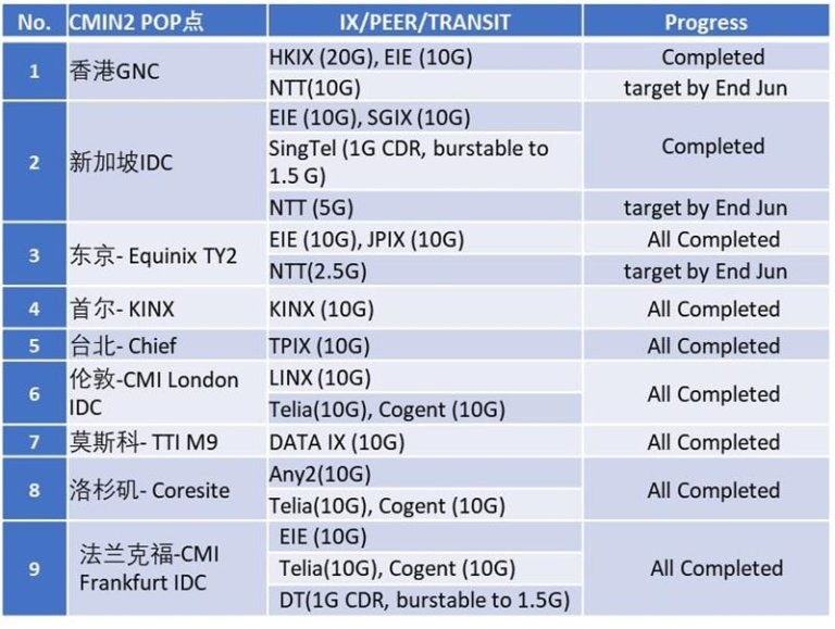 搬瓦工已在 DC6 / DC9 CN2 GIA 机房接入中国移动 CMIN2 线路 - Bandwagonhost中文网-Bandwagonhost中文网