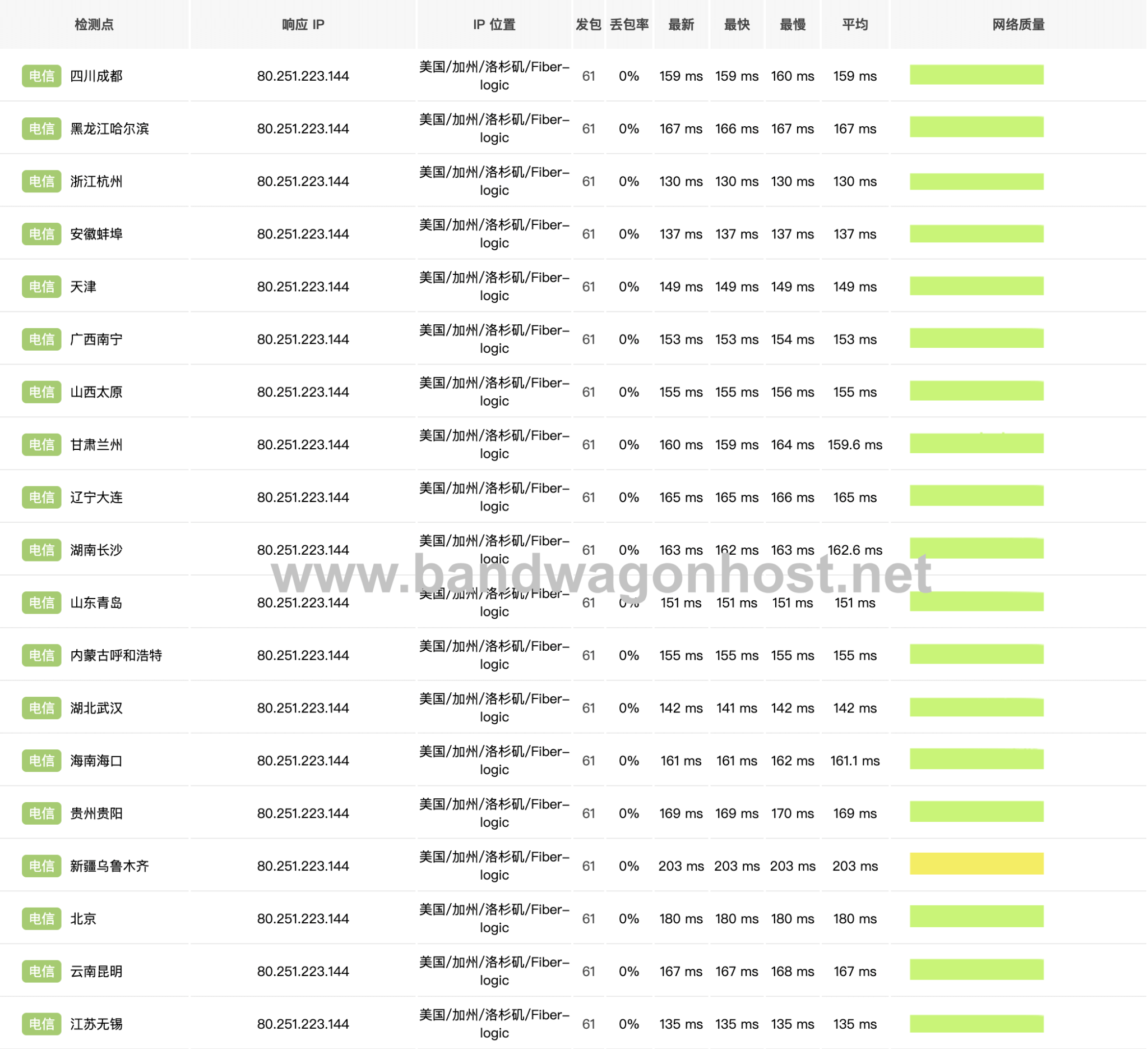 2024 搬瓦工 THE DC6 PLAN 限量版套餐 DC6 CN2 GIA-E 机房测评 - Bandwagonhost中文网-Bandwagonhost中文网