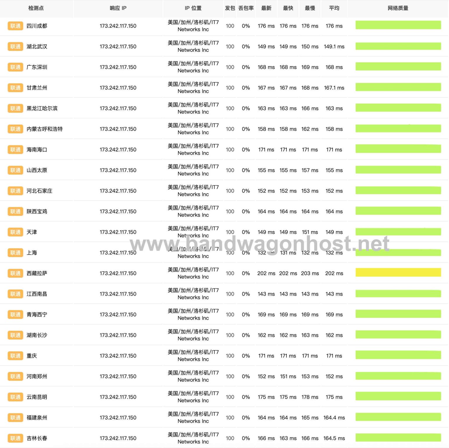 2025 搬瓦工美国洛杉矶 (DC6 CT CN2GIA-E, CMIN2, CUP) [USCA_6] 测评 - Bandwagonhost中文网-Bandwagonhost中文网