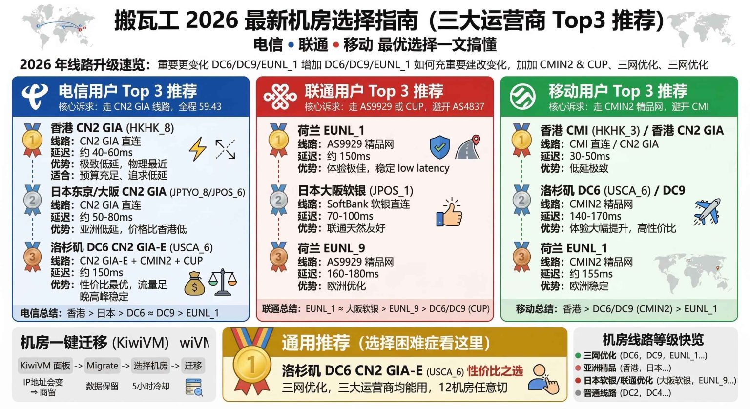 2026 搬瓦工机房实测排名：电信/联通/移动三大运营商分别该选哪个机房（最新） - Bandwagonhost中文网 ...