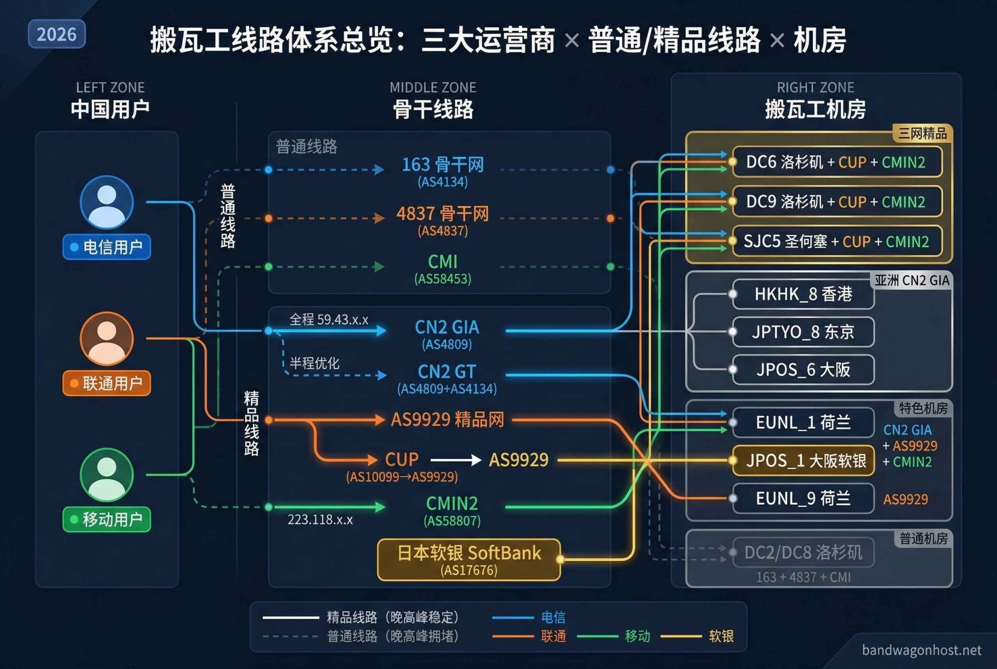 2026 搬瓦工线路科普：CN2 GIA / CN2 GT / CMIN2 / CUP / 软银，一文搞懂区别 - Bandwagonhost ...